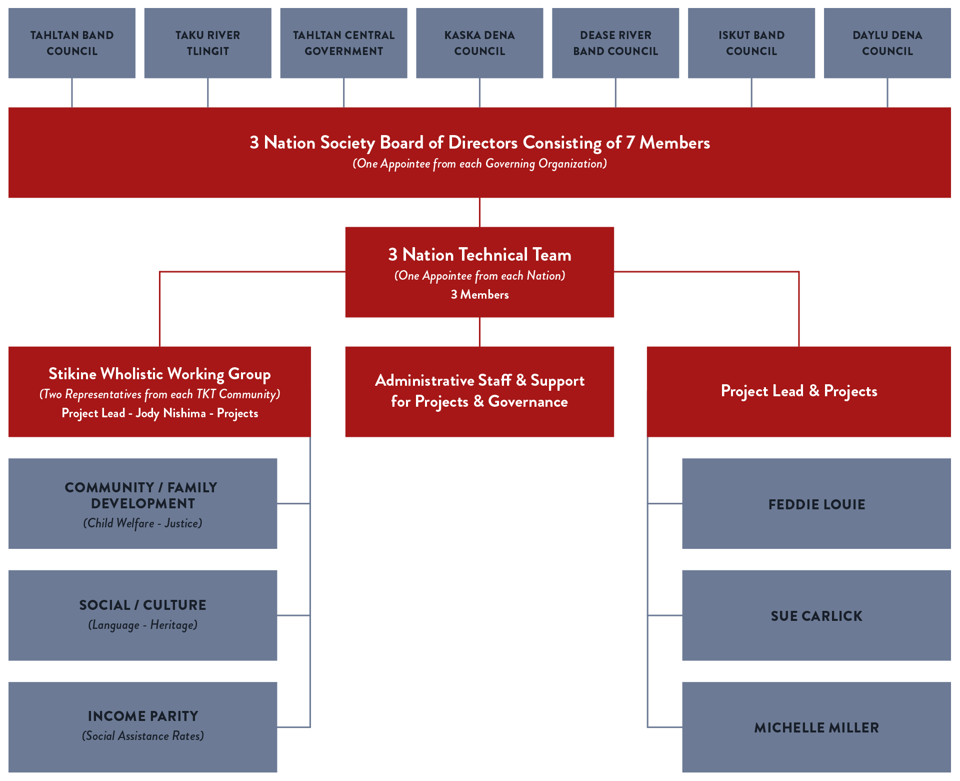 Our Governance - 3 Nations Society